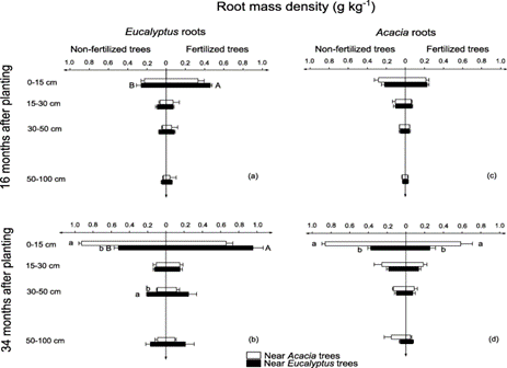 Nutrients Moderate Root Dynamics - CID Bio-Science