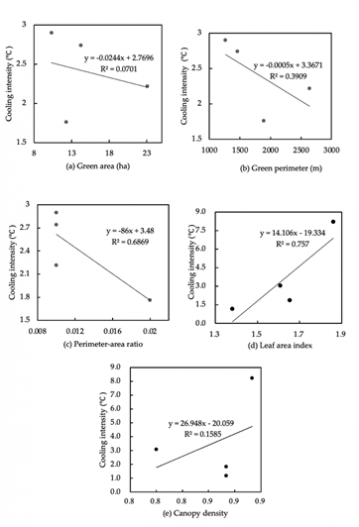 Canopy Measurement of Urban Green Spaces for Temperature Moderation ...