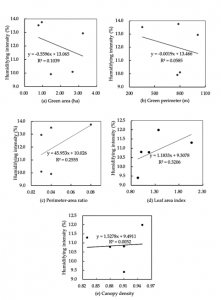 Canopy Measurement of Urban Green Spaces for Temperature Moderation ...