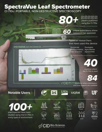 Leaf Spectroscopy at the Fingertips: Cutting Edge Crop Management With ...