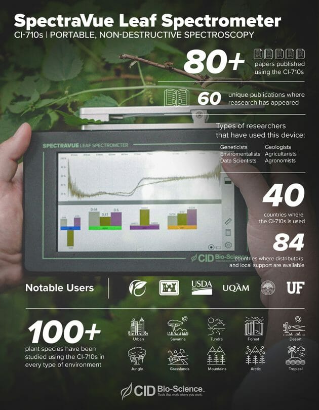 Leaf Spectroscopy at the Fingertips: Cutting Edge Crop Management With ...