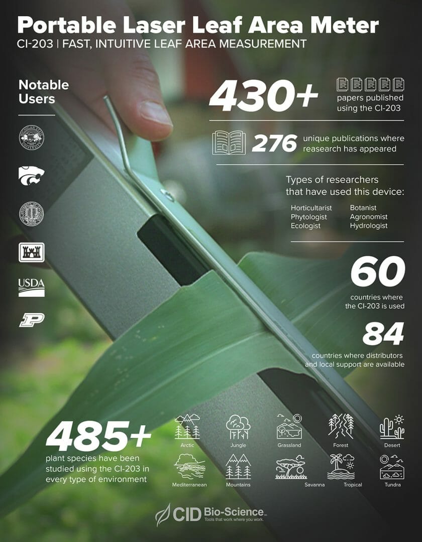 Non-Destructive and Efficient: The Benefits of the CI-203 Handheld Laser Leaf Area Meter for ...