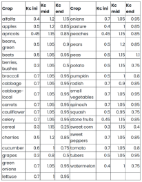 What Is Crop Coefficient and Is It Essential for Irrigation Efficiency?