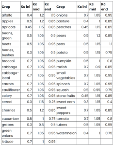 What Is Crop Coefficient and Is It Essential for Irrigation Efficiency?